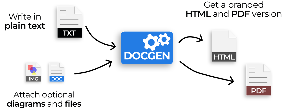 DocGen - a documentation tool